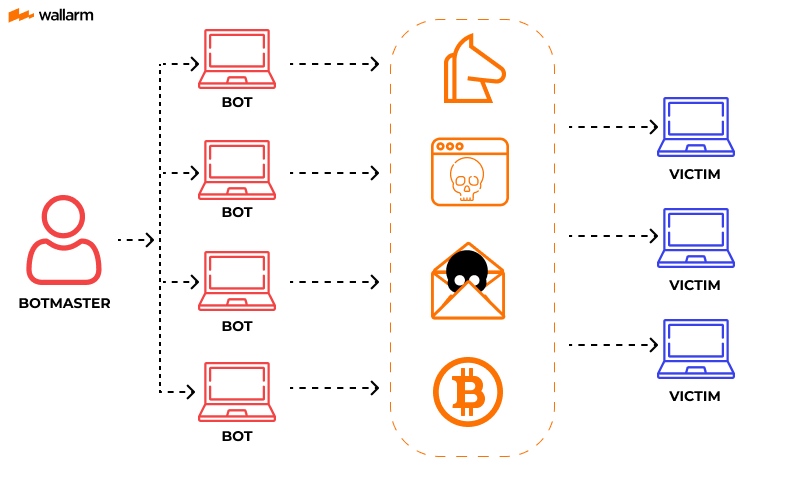 What is a Botnet? Definition, Types, Examples of Attack